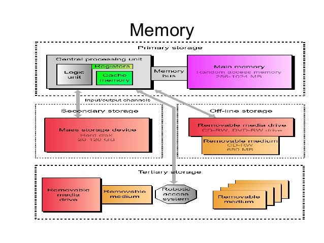 Evolution of electronics