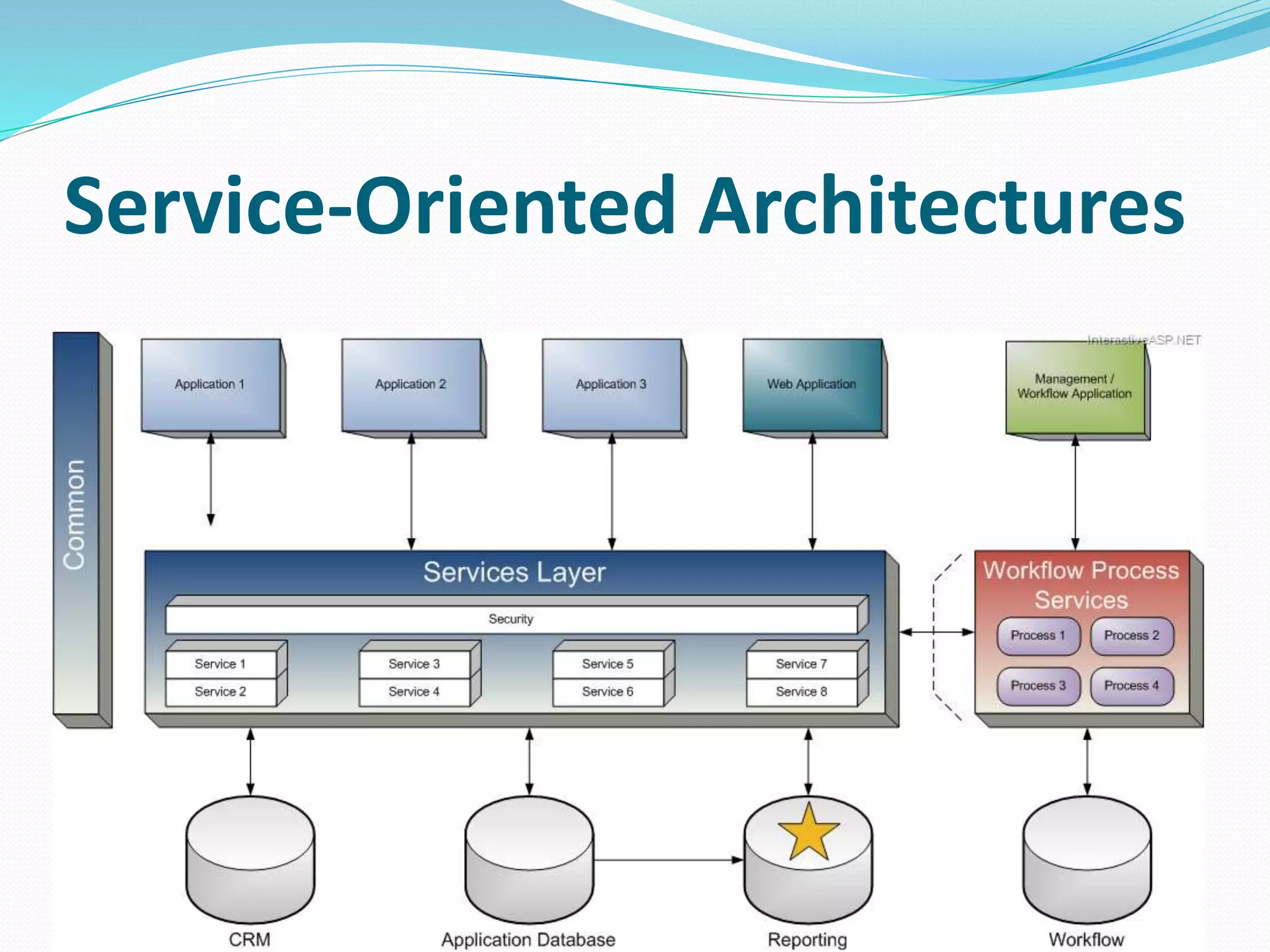 Evolution of enterprise systems architectures | PPTX