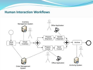 Evolution of enterprise systems architectures | PPTX