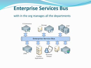 Evolution of enterprise systems architectures | PPTX