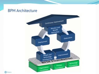 Evolution of enterprise systems architectures | PPTX