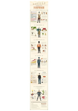 Evolution of entrepreneur | PDF