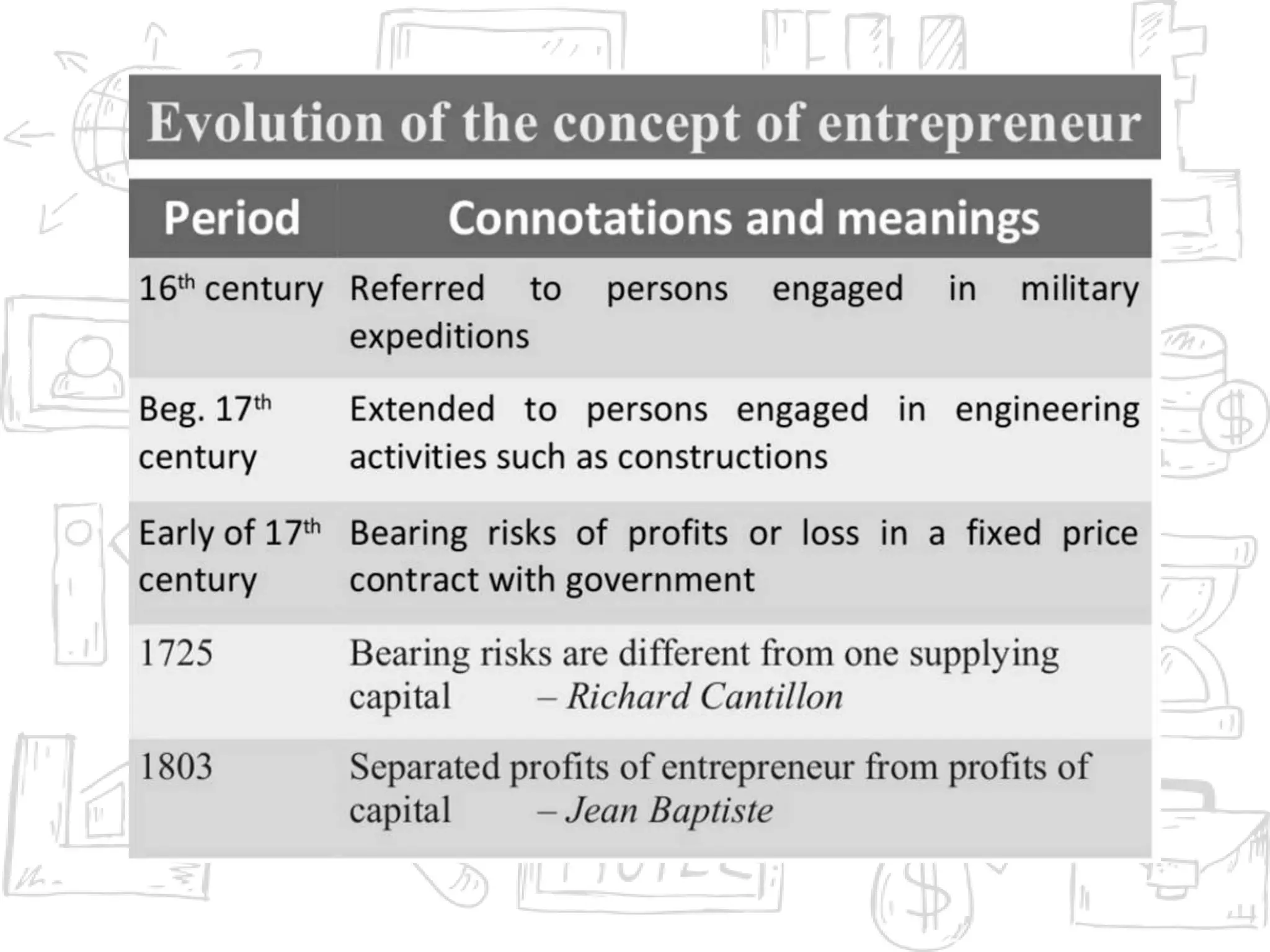 Evolution of Entrepreneurship | PPTX