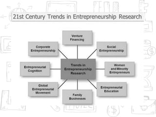 Evolution of Entrepreneurship | PPTX