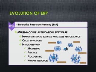 Evolution of ERP Systems | PPTX