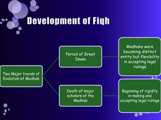 Evolution of Fiqh Part VI.pptx