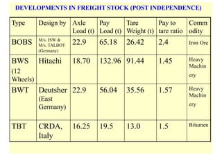 Evolution of Freight Stock in Indian Railways | PDF