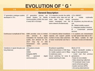Evolution of ‘ G ‘ | PPTX