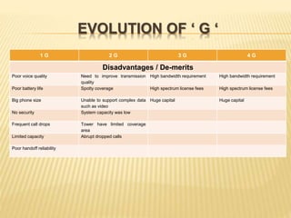 Evolution of ‘ G ‘ | PPTX