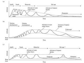 Evolution of Geomorphic theory- Geomorphology Chapter | PPT