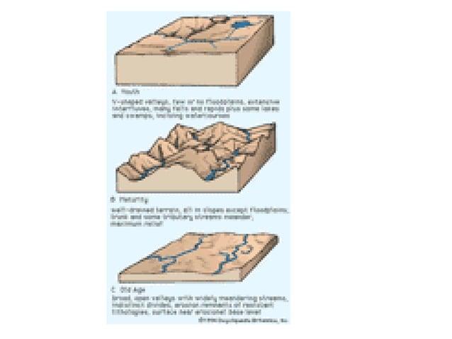 Evolution of Geomorphic theory- Geomorphology Chapter | PPT | Geography ...