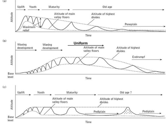 Evolution of Geomorphic theory- Geomorphology Chapter