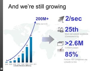 LinkedIn Graph Presentation | PPT