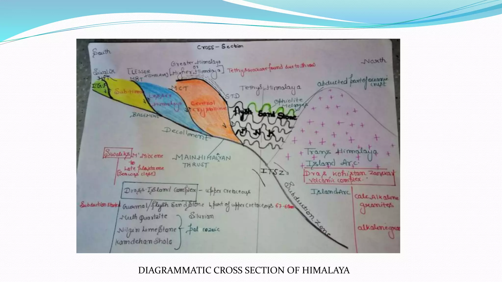 Evolution of himalaya | PPTX