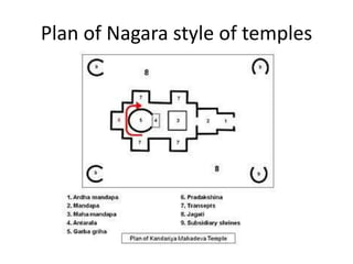 Evolution of Hindu temple architecture- north india.pptx