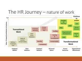 Evolution of HR function | PDF