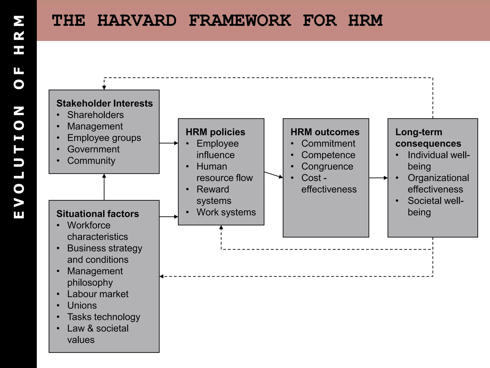 Evolution Of Hrm | PPSX