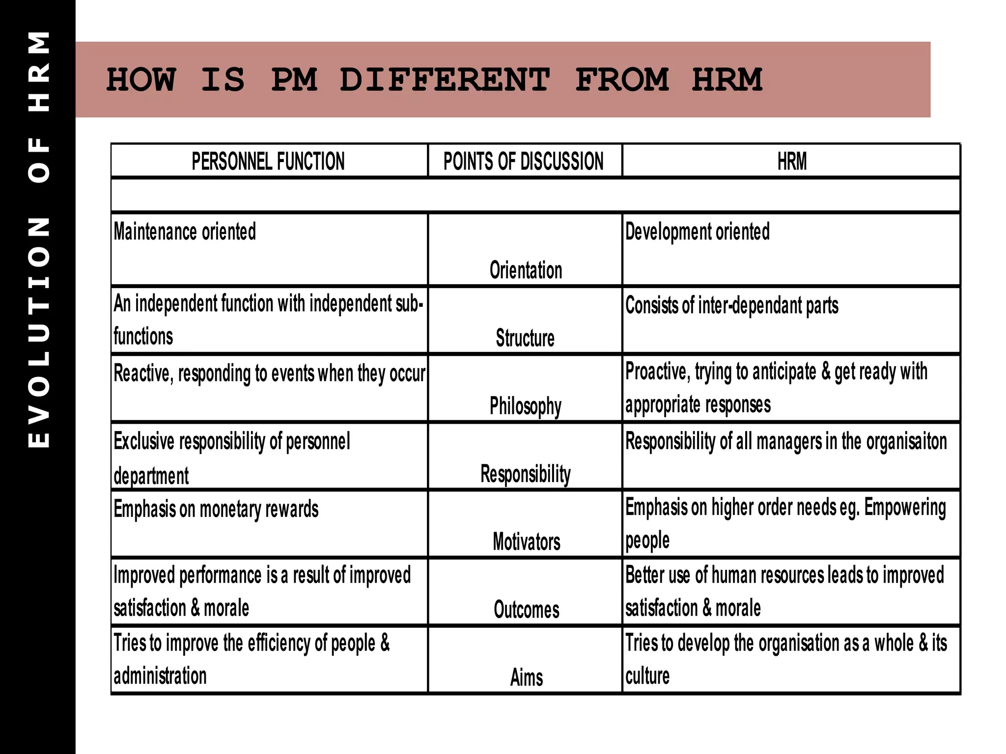 Evolution Of Hrm | PPSX