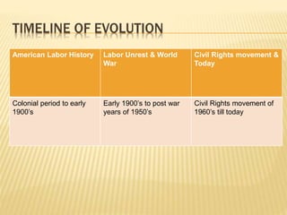 Evolution of Human Resource Management (HRM) | PPTX