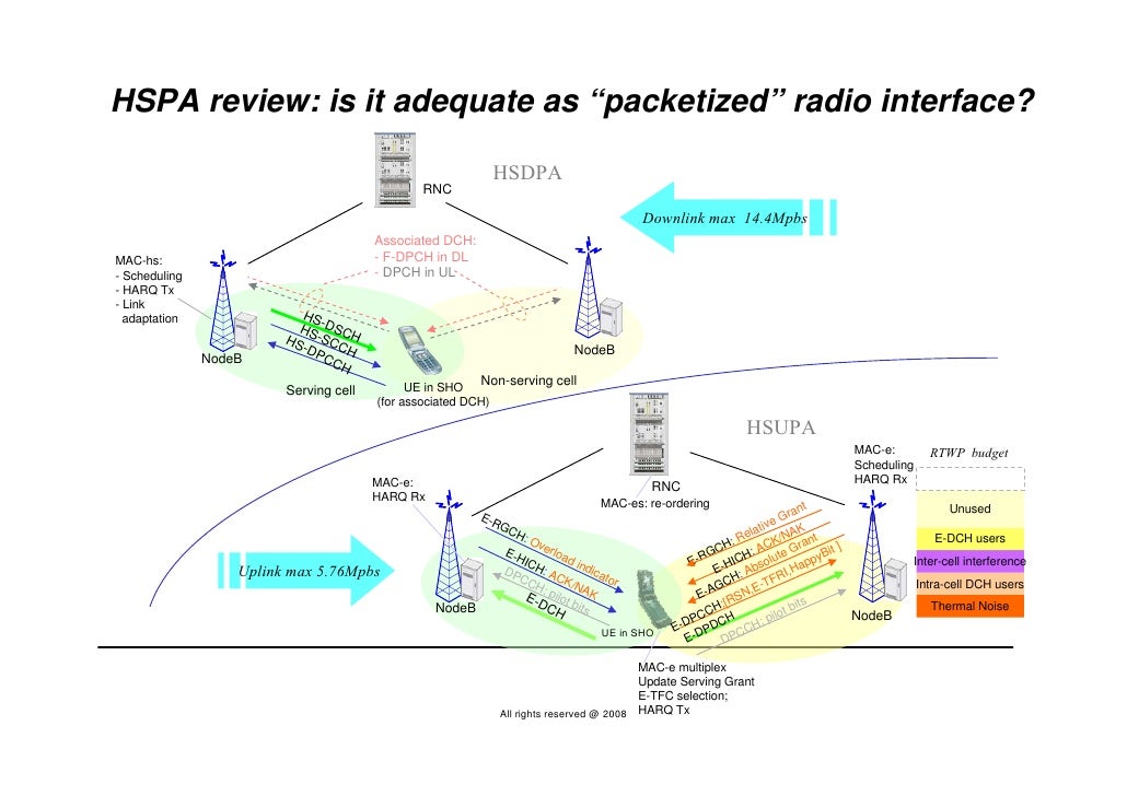 Evolution Of HSPA