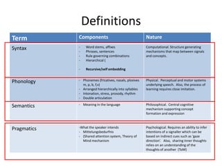 Evolution of human language final | PPTX