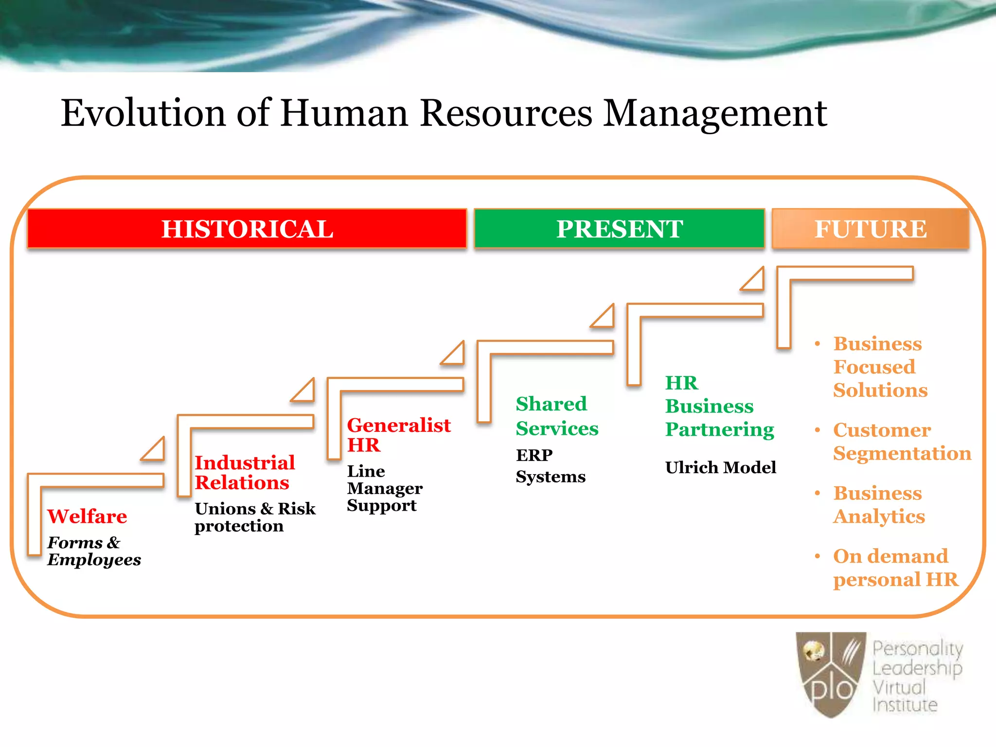 Evolution of human resources management | PPTX