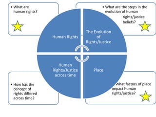 Evolution of human rights in time and place | PPTX