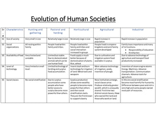 Evolution of Human Societies | DOCX