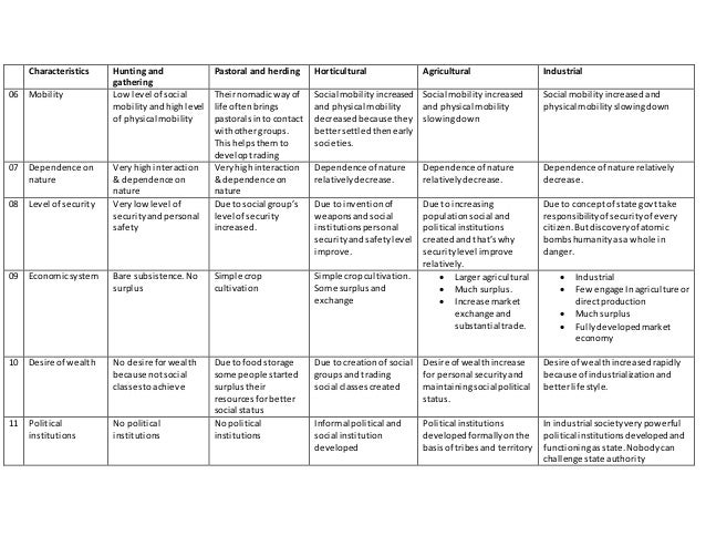 Evolution of Human Societies