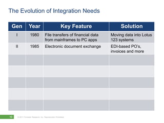 The Evolution of Integration | PPTX