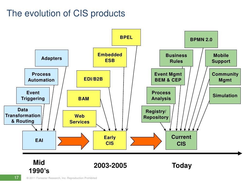 The Evolution of Integration