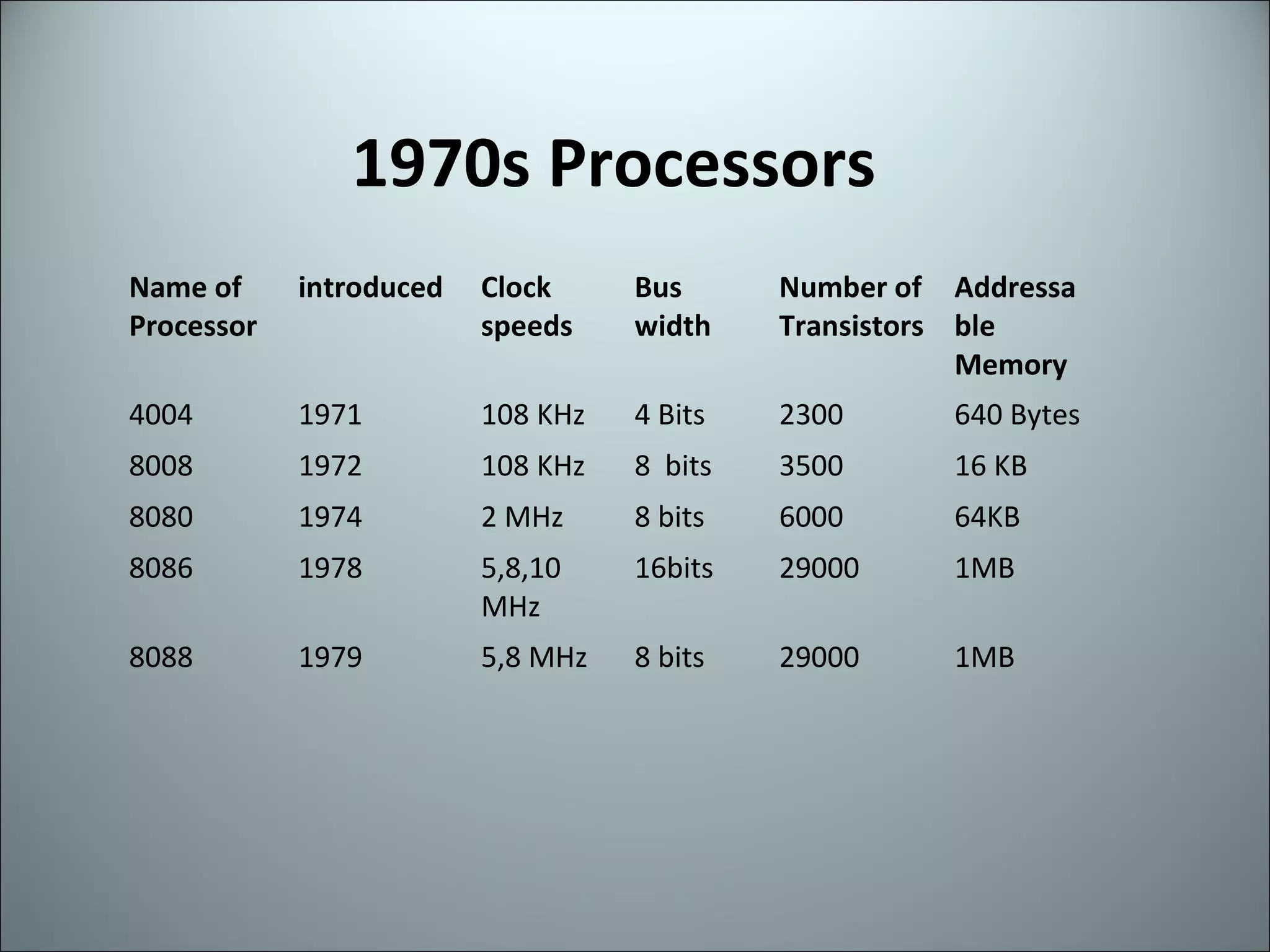 Evolution of intel microprocessors | PPT | Desktops | Computing