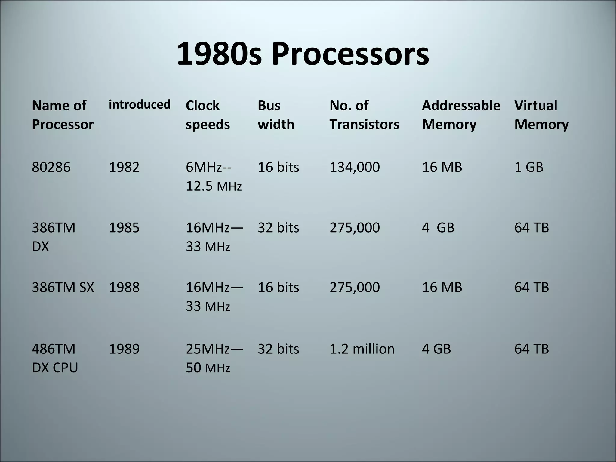 Evolution of intel microprocessors | PPT | Desktops | Computing