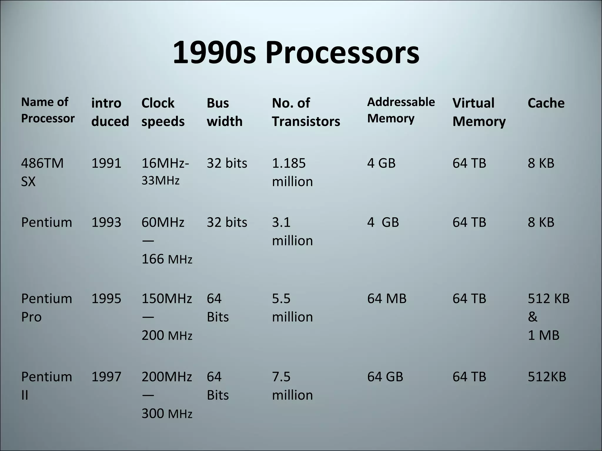 Evolution of intel microprocessors | PPT | Desktops | Computing