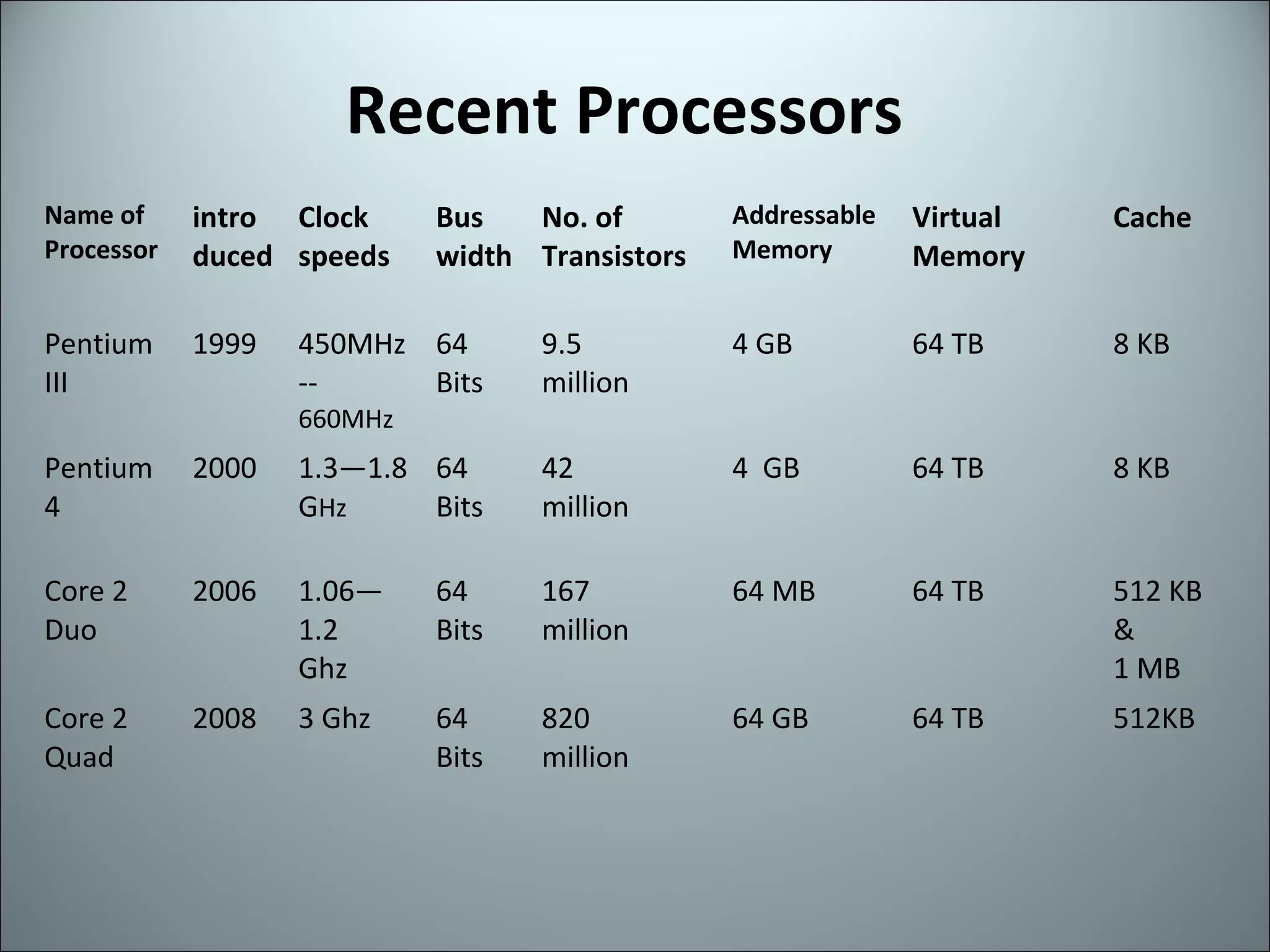 Evolution of intel microprocessors | PPT | Desktops | Computing