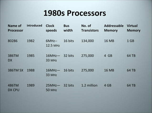 Evolution of intel microprocessors | PPT | Desktops | Computing