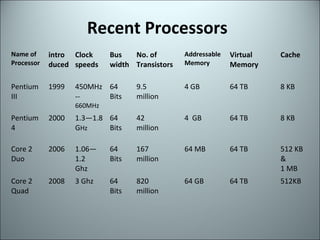 Evolution of intel microprocessors | PPT | Desktops | Computing