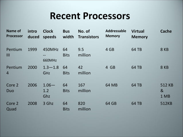 Evolution of intel microprocessors | PPT | Desktops | Computing