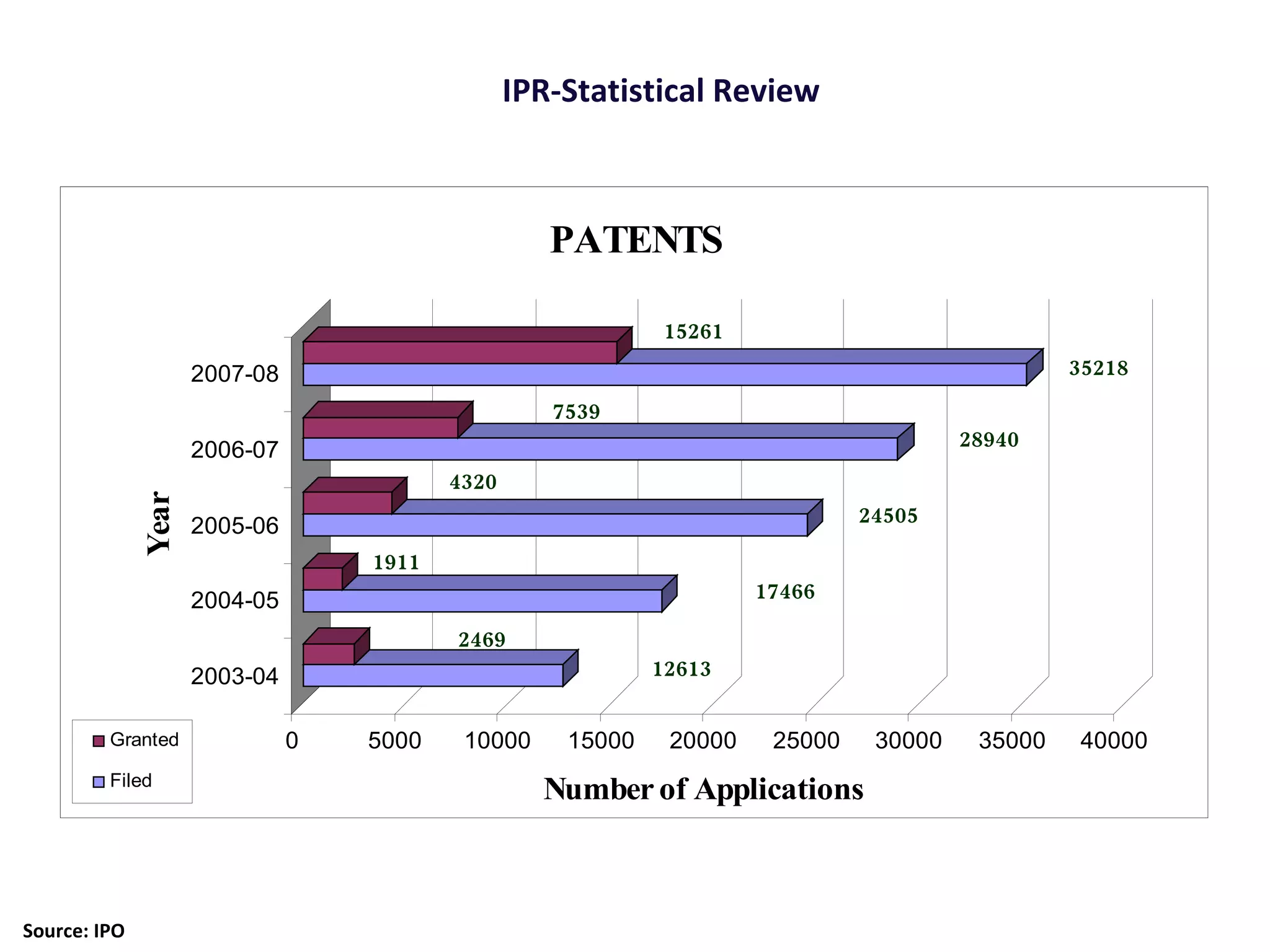Evolution Of IPR | PPT