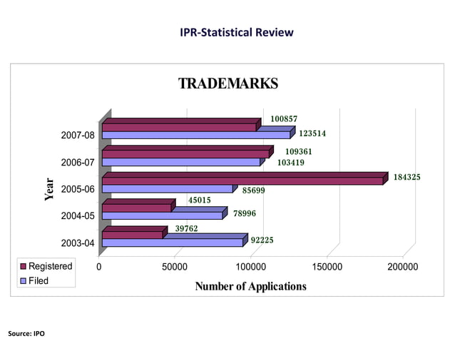 Evolution Of IPR | PPT | Business | Business and Finance