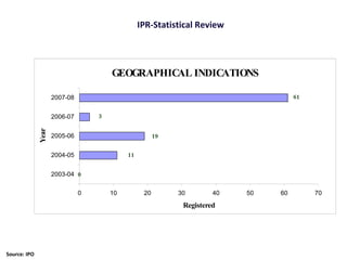 Evolution Of IPR | PPT
