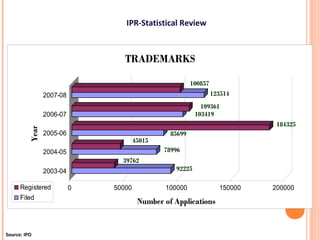 Evolution of Intellectual Property Rights | PPT