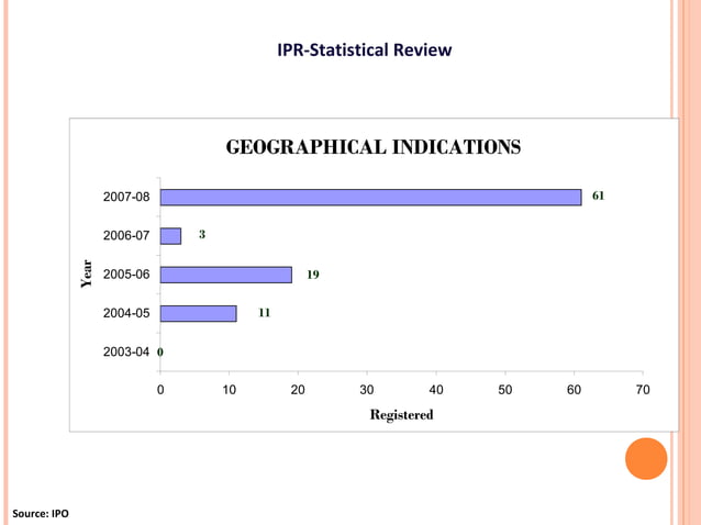Evolution of Intellectual Property Rights | PPT