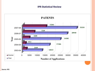 Evolution of Intellectual Property Rights | PPT
