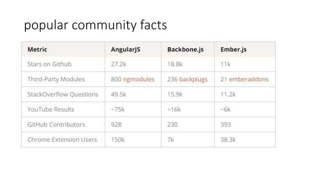Evolution of java script libraries | PPT