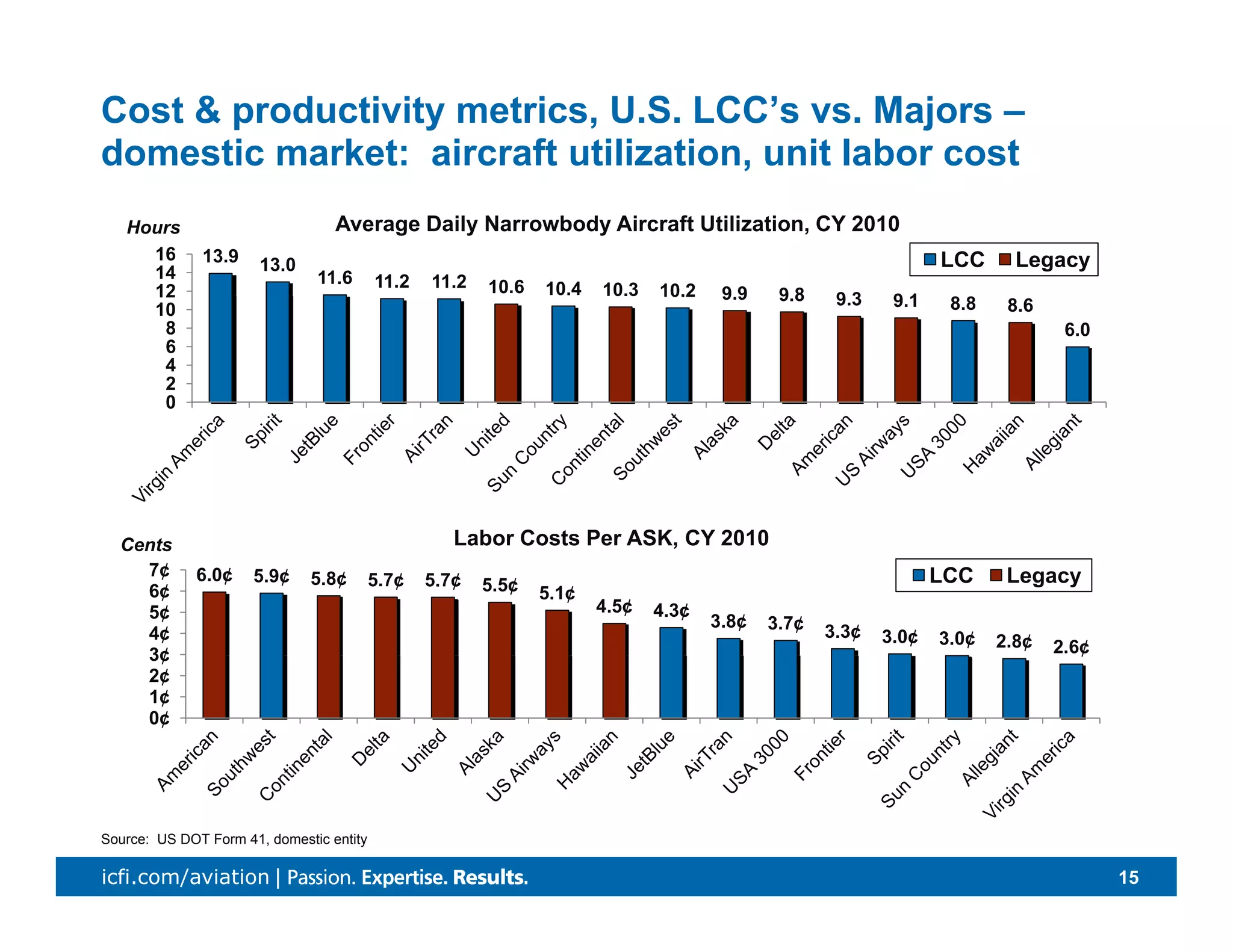 Evolution of Low Cost Airlines | PDF