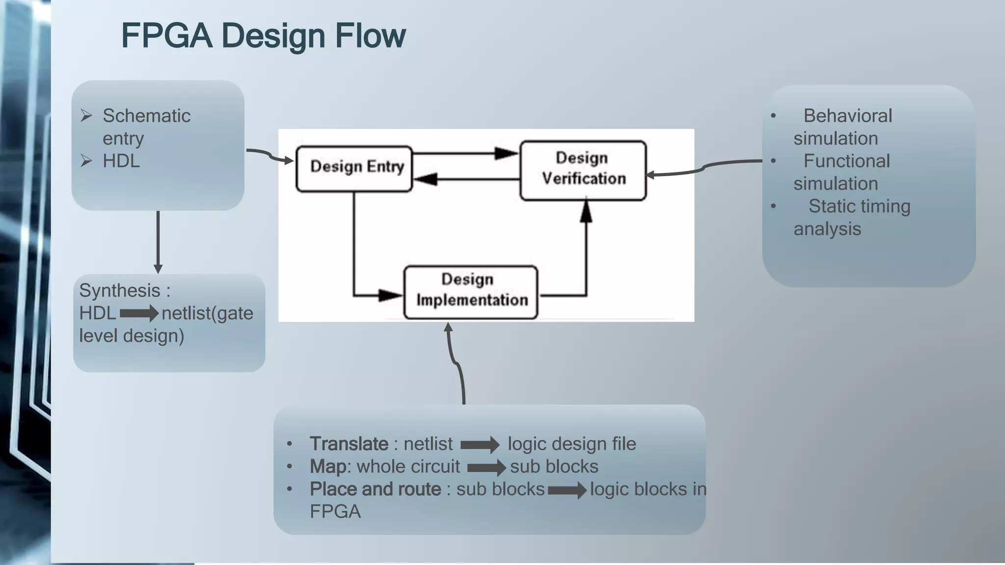 Evolution of logic devices from SSIs to FPGAs | PPT