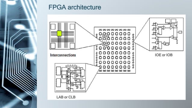 Evolution of logic devices from SSIs to FPGAs | PPT | Free Download