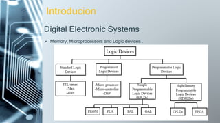 Evolution of logic devices from SSIs to FPGAs | PPT