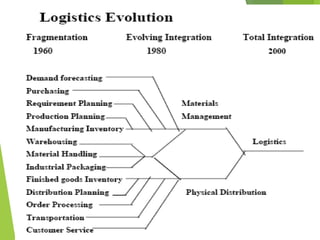 evolutionoflogistics-120522035750-phpapp02 (1).pptx